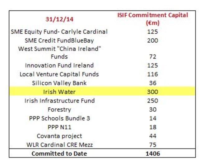 Hmmm... the Government is doing a LOT of investing in Irish Water