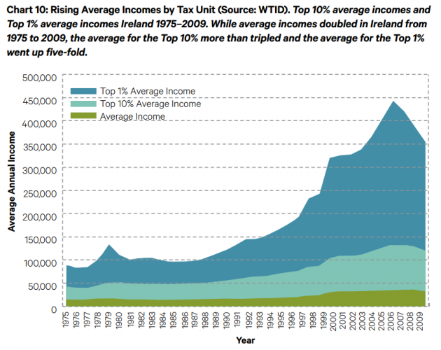 How much do the top 1% in Ireland earn a year? · TheJournal.ie