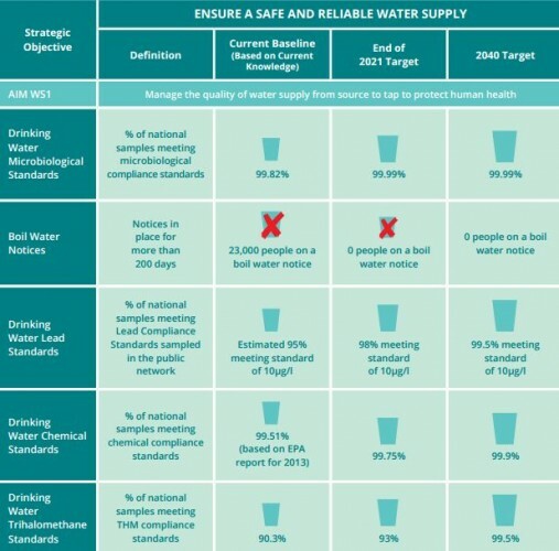Irish Water plans to reduce leaks to 20 per cent ... by the year 2040