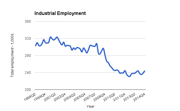 Irish factories are growing at their fastest rate in 15 years. But ...