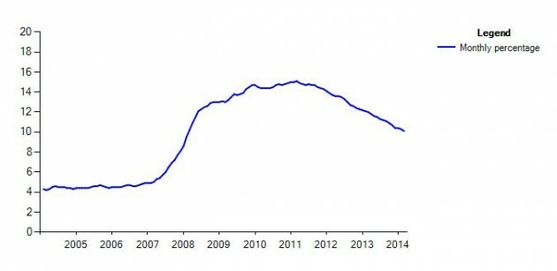 Irish unemployment is THIS CLOSE to dropping below 10% · TheJournal.ie