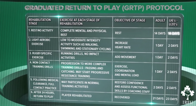 Here's what you need to know about concussion protocols in domestic rugby