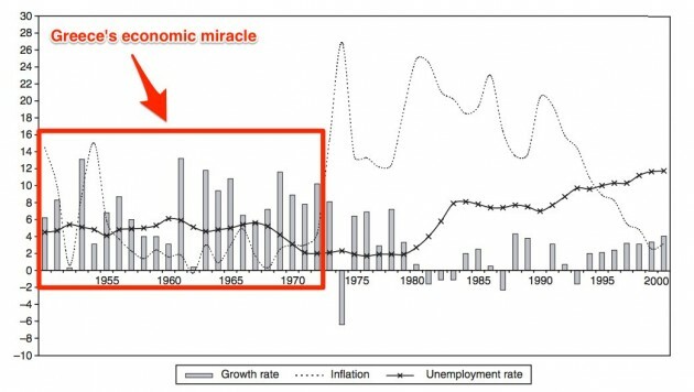 All of Greece's problems can be traced back to the 1970s