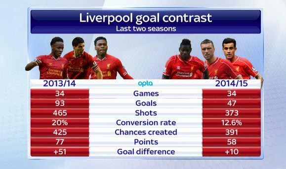 Statistics show why Liverpool have struggled this season · The 42