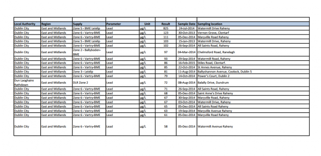 These are the 20 Dublin homes with the most lead in their drinking water