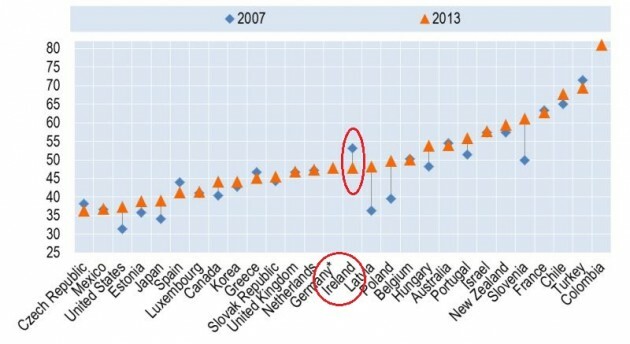 The Irish minimum wage? It could be worse, you could live in Mexico...