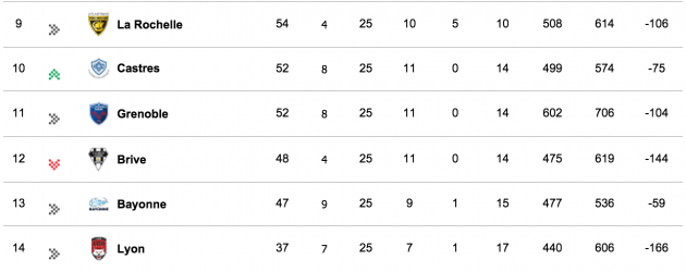 Bernard Jackman's Grenoble had a crucial Top 14 win yesterday · The 42