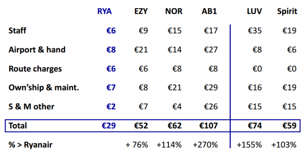 Ryanair is expecting an 'irrational' price war with other budget airlines