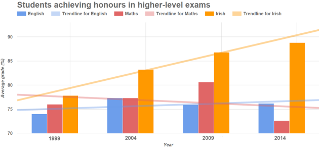 Is the Leaving Cert getting easier? · TheJournal.ie