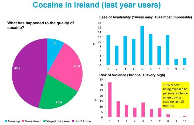 Irish recreational drug users reveal cocaine and MDMA use - and talk ...