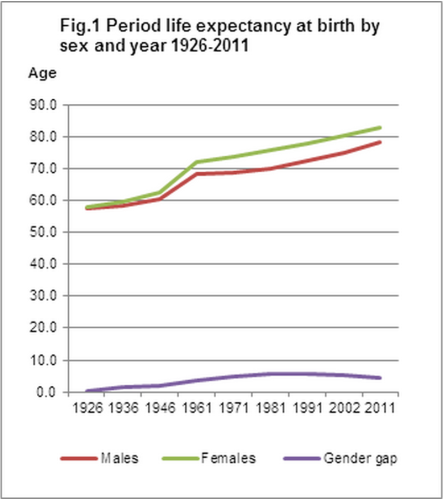 Life expectancy: Good news for Irish women (and not-too-bad news for ...