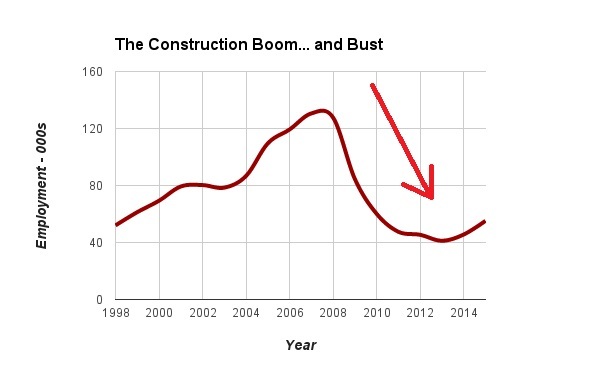 5 charts that show how much Irish jobs have changed in less than one ...