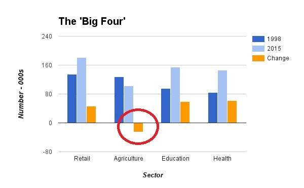 5 charts that show how much Irish jobs have changed in less than one ...