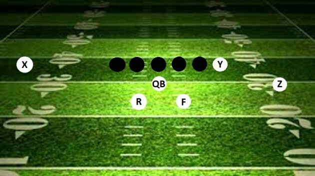 From tight ends to wide receivers: A brief introduction to NFL offences