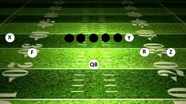 From tight ends to wide receivers: A brief introduction to NFL offences