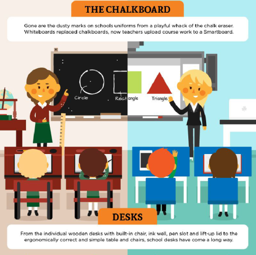 How today's kids spend their time in school vs kids back in the day