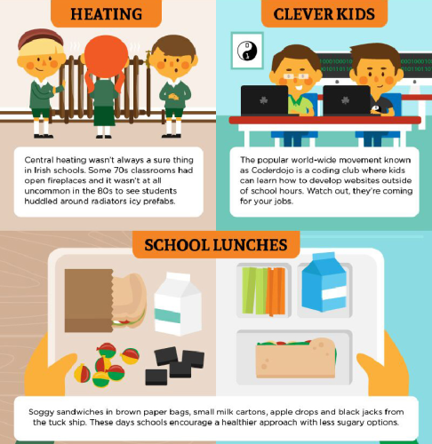 How today's kids spend their time in school vs kids back in the day
