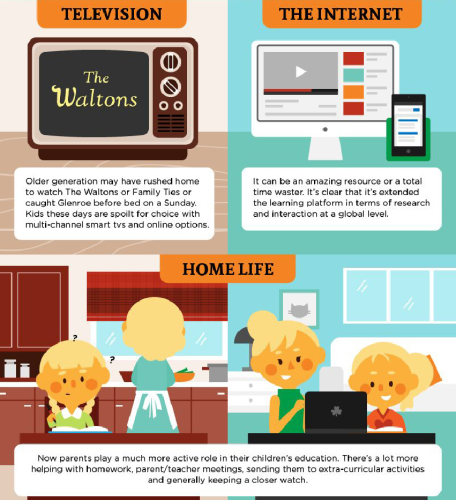 How today's kids spend their time in school vs kids back in the day