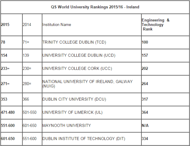 TCD, UCD and UCC are all down in the latest world rankings