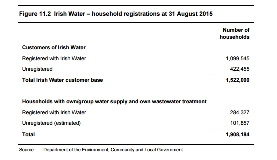 Exactly 422,455 households have not registered with Irish Water