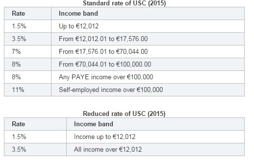 Here's what's changed with the Universal Social Charge in the Budget