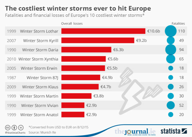 The deadliest storms to ever hit Europe · TheJournal.ie