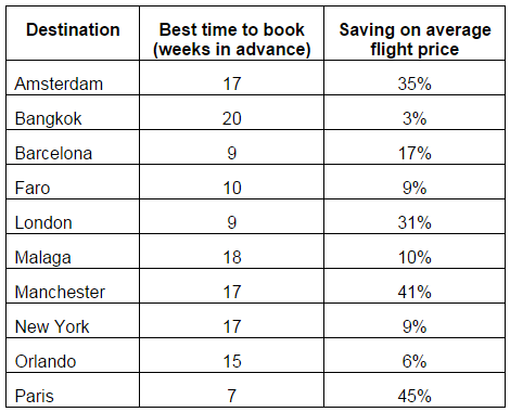 This is how early you should book to get the cheapest flights*