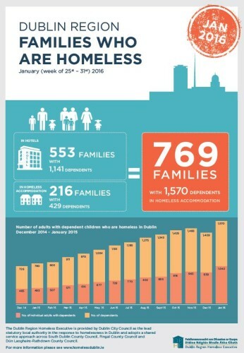 The number of children in homeless accommodation in Dublin has DOUBLED ...