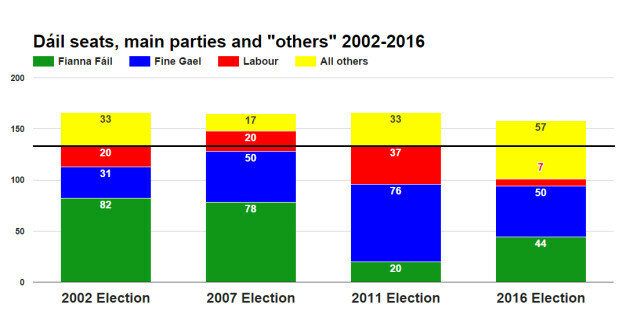 How the three main parties lost their stranglehold on Irish politics ...