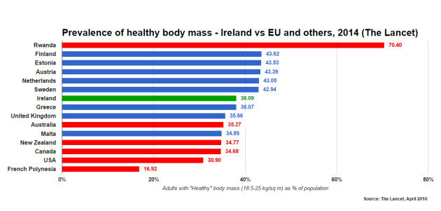 FactCheck: Is Ireland really one of the world's most obese countries?