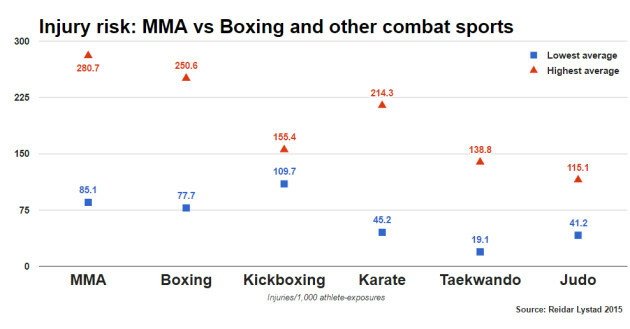 FactCheck: Is MMA really safer than boxing? · TheJournal.ie