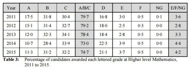 Male students are getting better grades in higher level maths