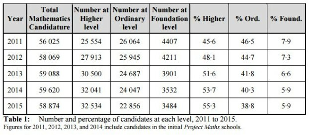 Male students are getting better grades in higher level maths