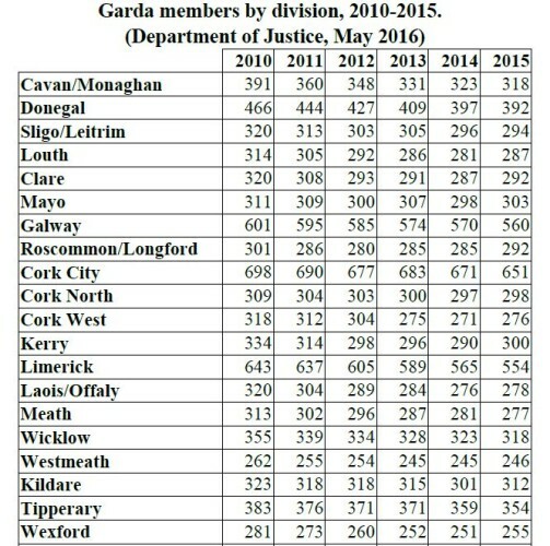 FactCheck: Has crime actually increased since all those garda stations ...