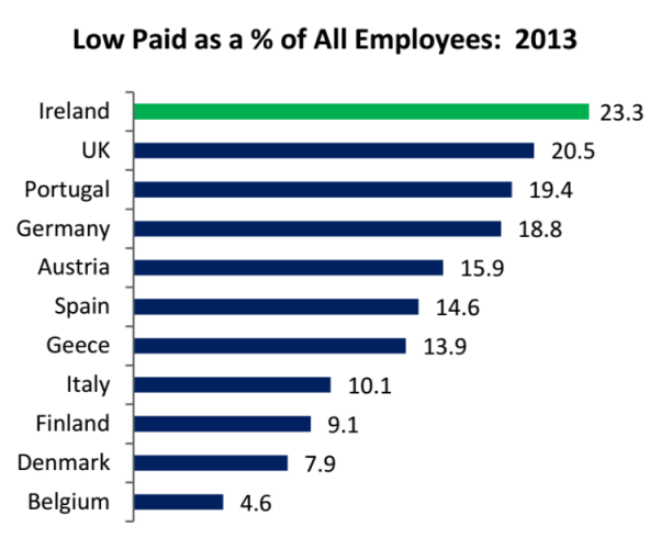 One of Ireland's biggest unions wants everyone to know we're a low-wage ...