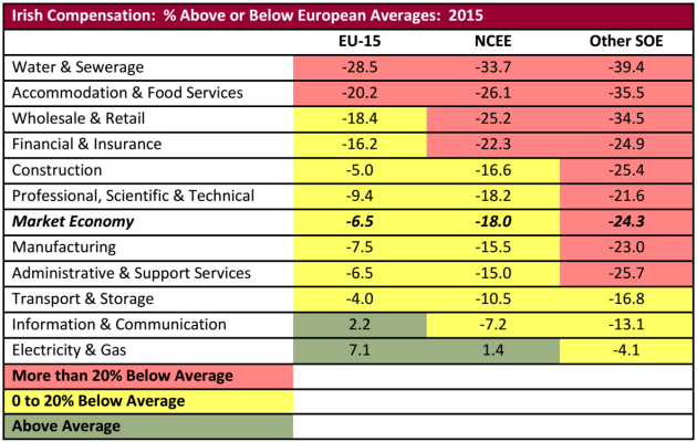 One of Ireland's biggest unions wants everyone to know we're a low-wage ...