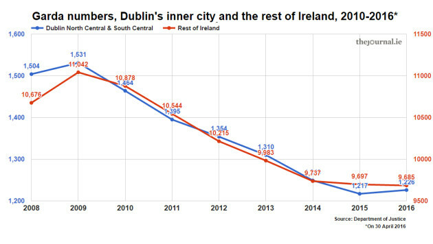 FactCheck: Is Sinn Féin right about how many gardaí Dublin's inner city ...