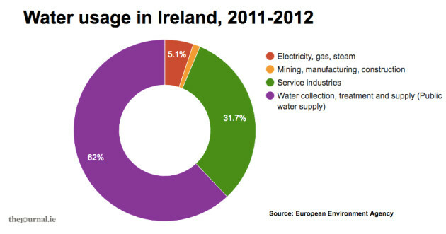 FactCheck: Who uses water most, and who pays most of the cost?