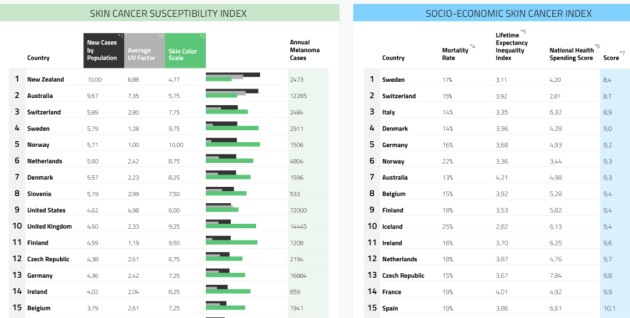 Ireland has the 14th-highest rates of skin cancer in the world