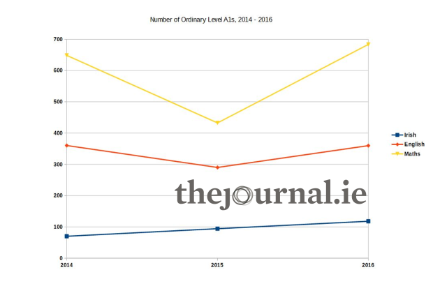 Increase in Maths fails and fewer A1s overall: Here's how students got ...