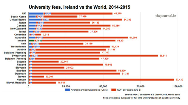 FactCheck: Do Irish students really pay some of the highest fees in the ...