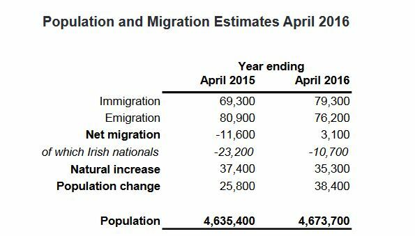 For the first time in years, more people are migrating into Ireland ...