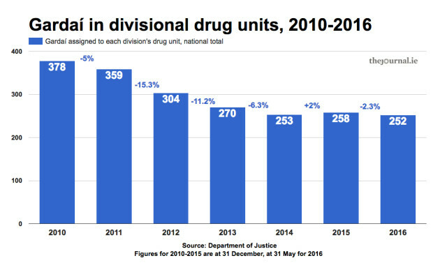 FactCheck: Are there fewer gardaí dealing with a growing drugs problem?