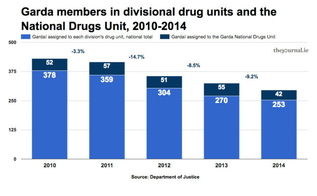 FactCheck: Are there fewer gardaí dealing with a growing drugs problem?