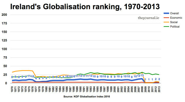 FactCheck: Is Ireland actually the world's "most globalised" country?