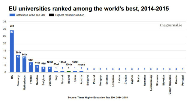 FactCheck: Does Ireland really have the "highest education" in Europe?