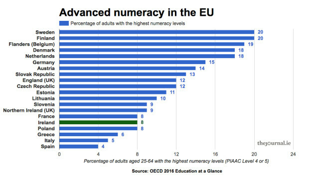 FactCheck: Does Ireland really have the "highest education" in Europe?