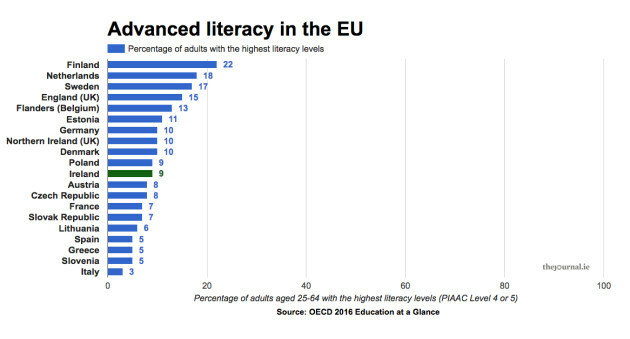FactCheck: Does Ireland really have the "highest education" in Europe?
