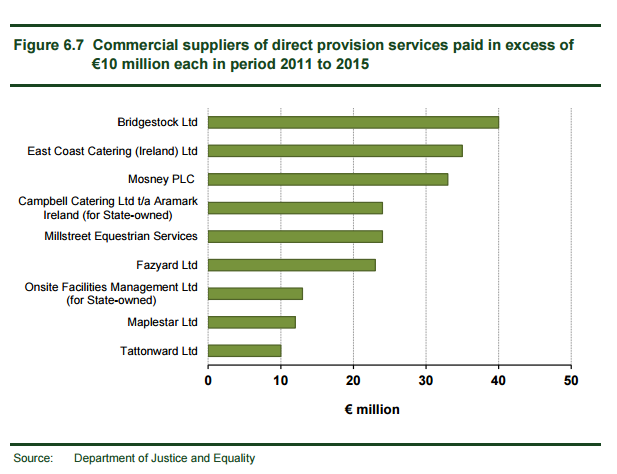Nine companies were paid more than €10m each for providing direct ...