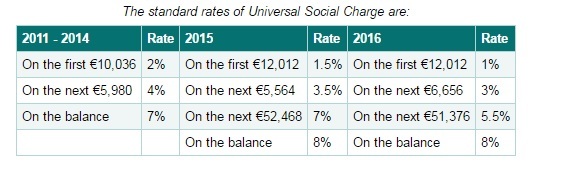 Ireland's much-hated tax that just won't go away: The Universal Social ...